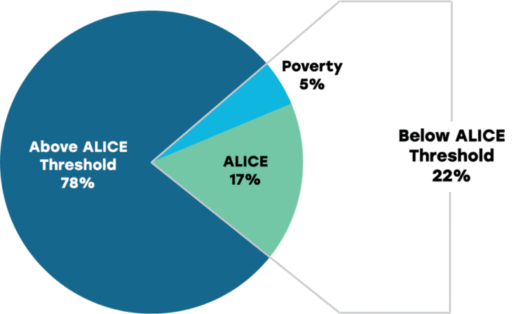 The Economic Benefits of Closing the ALICE Gap - Independent Sector